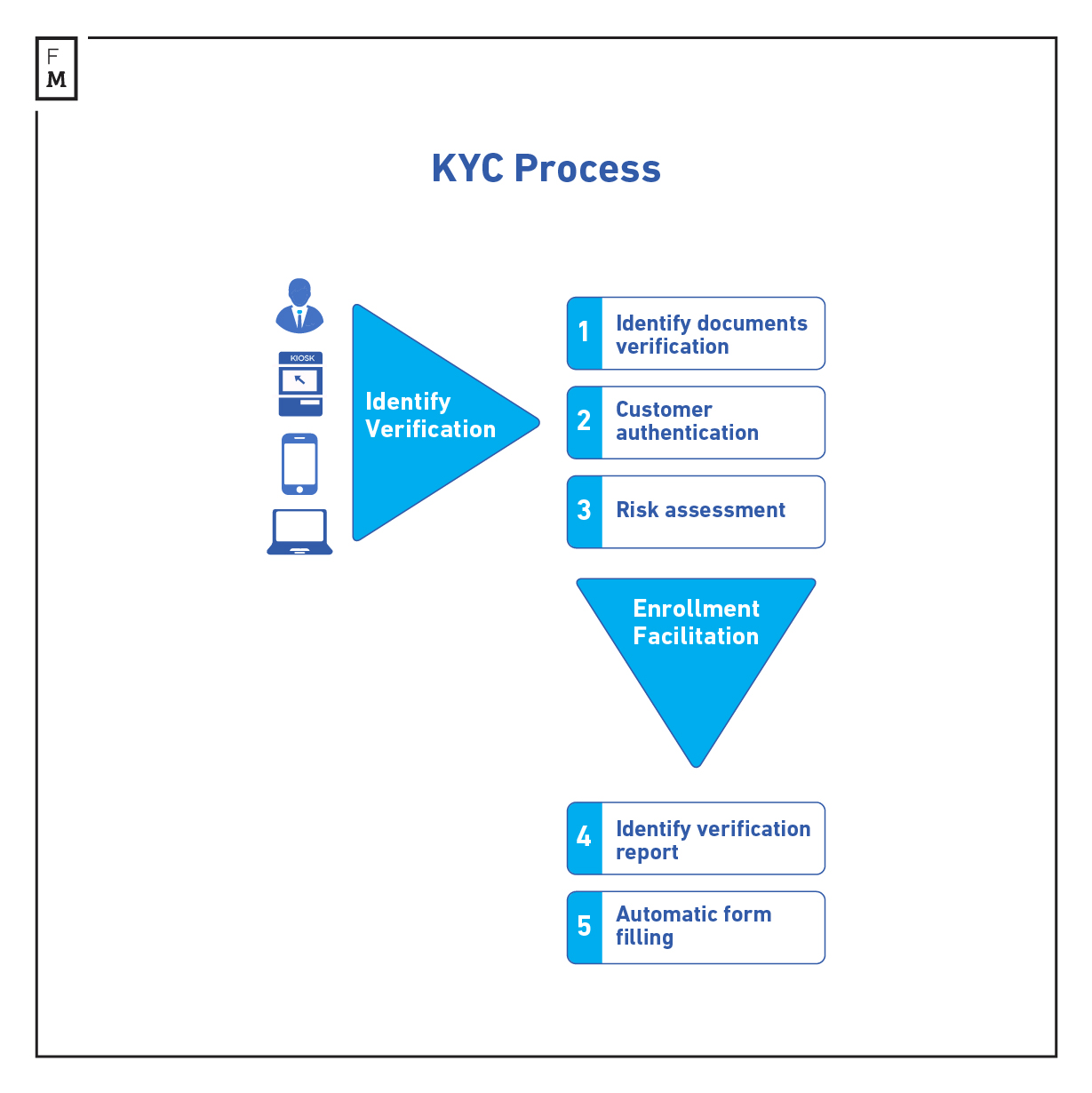 KYC: AI and Automation Have Become Brokers' Saviors